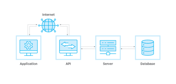 Are Open Banking APIs Safe? | Yodlee